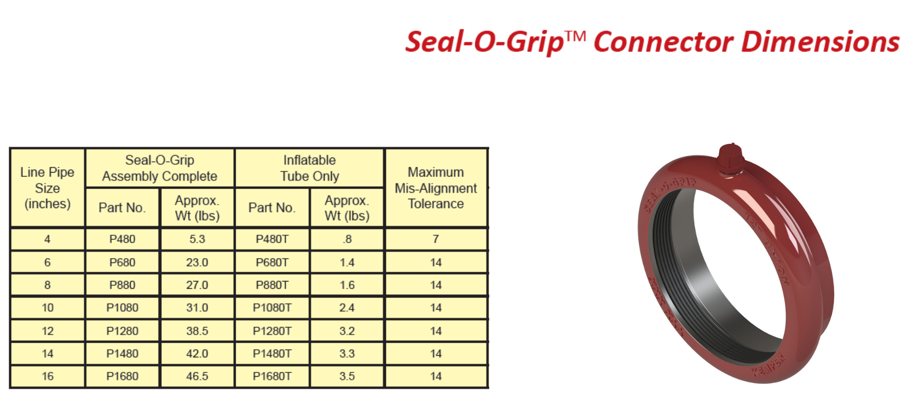 Kemper Seal-O-Grip Unions - Made in USA - Mickan Tool - Distributor